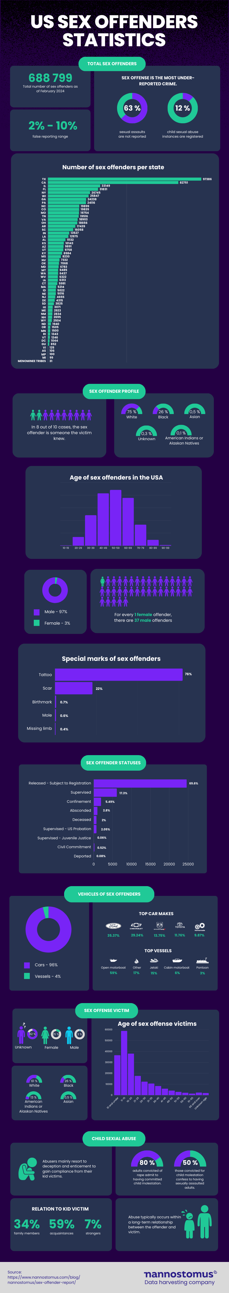 Nannostomus Report Based On Sex Offenders Registry Usa 2024